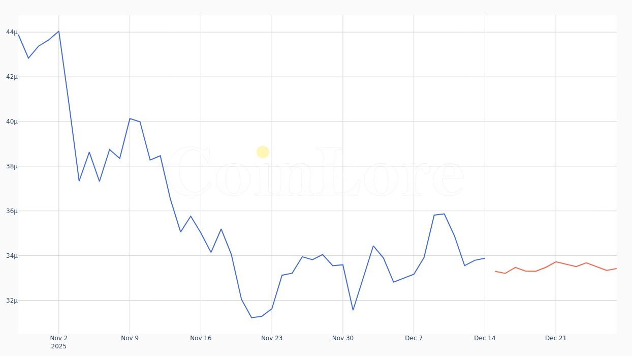 MetaZooMee short-term price prediction