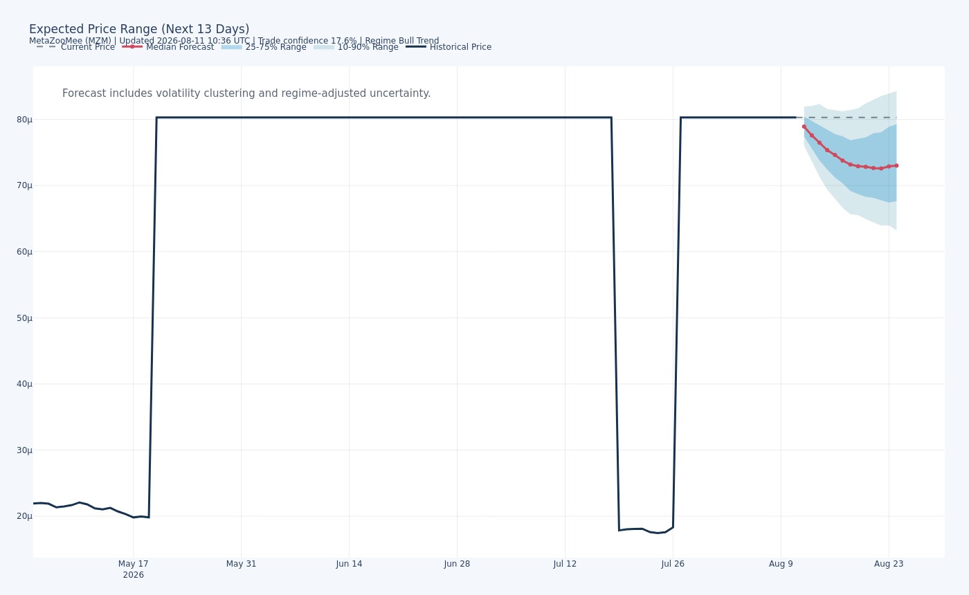 MetaZooMee price forecast next 13 days with confidence range and prediction bands