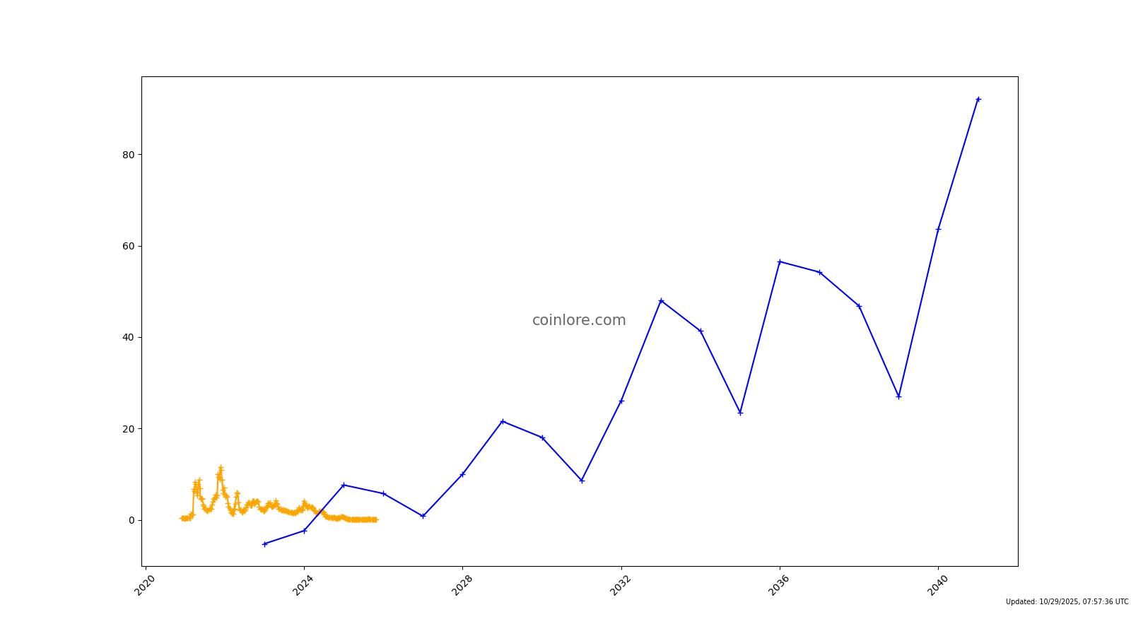 Meter Governance mapped by Meter.io price prediction long-term