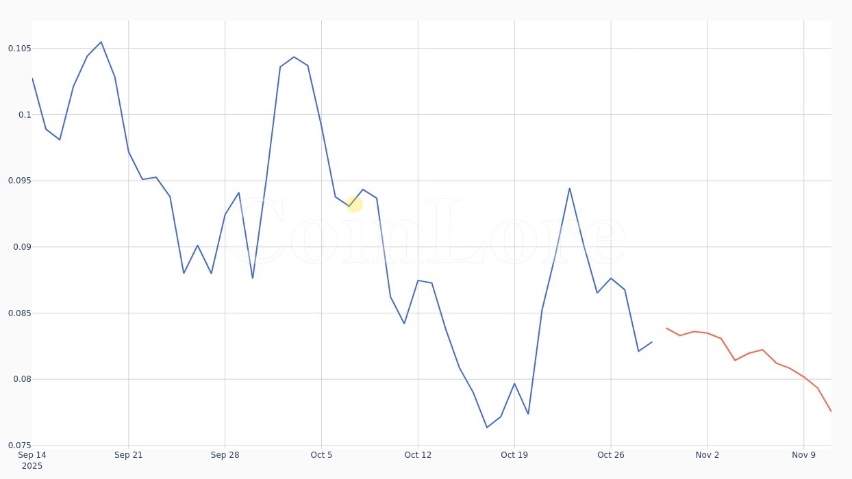 Meter Governance mapped by Meter.io short-term price prediction