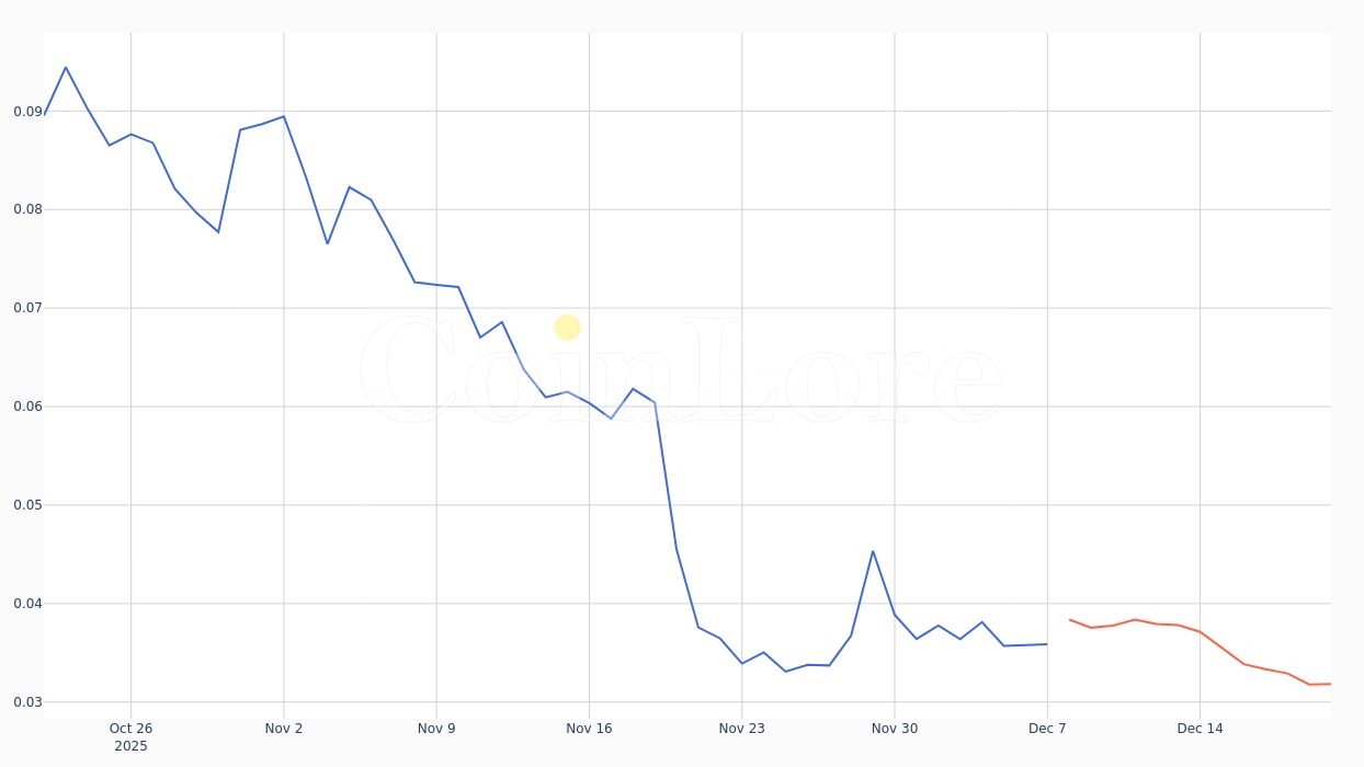 Meter Governance mapped by Meter.io short-term price prediction