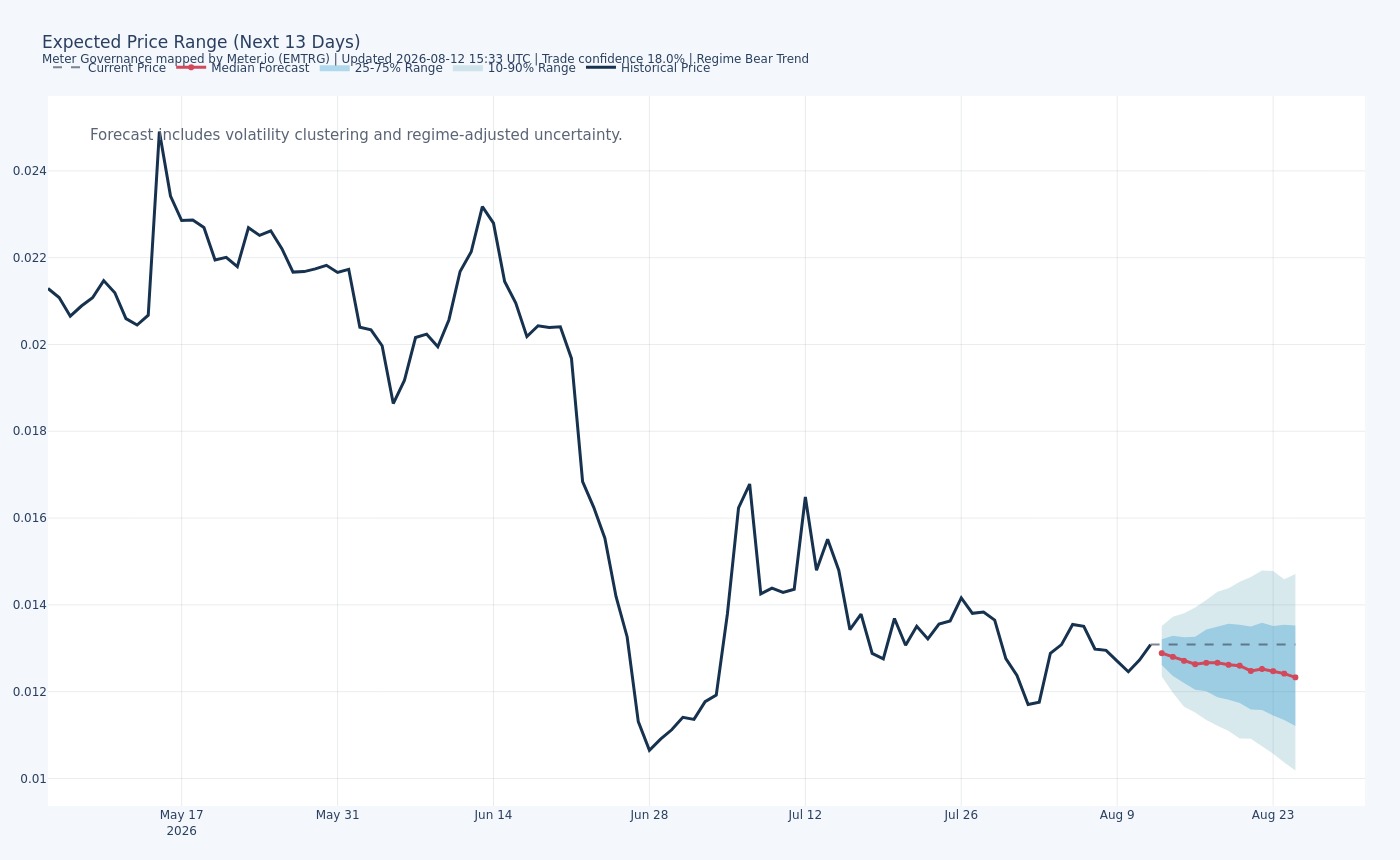 Meter Governance mapped by Meter.io price forecast next 13 days with confidence range and prediction bands