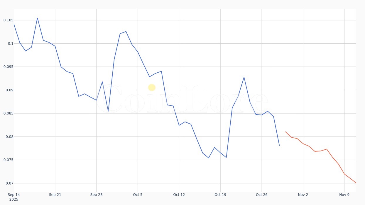 Meter Governance short-term price prediction