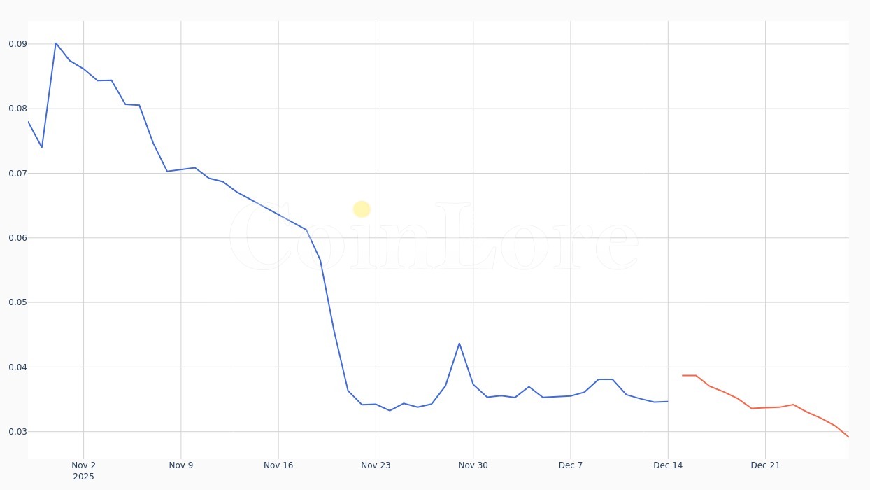 Meter Governance short-term price prediction
