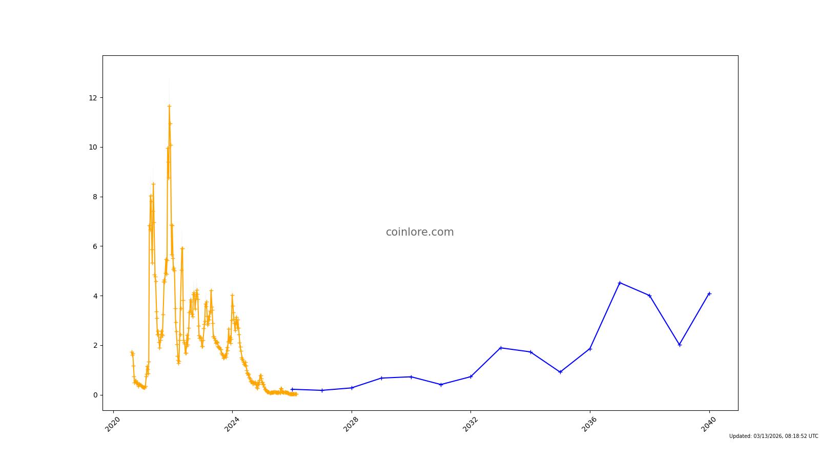 Meter Governance долгосрочные прогноз курса