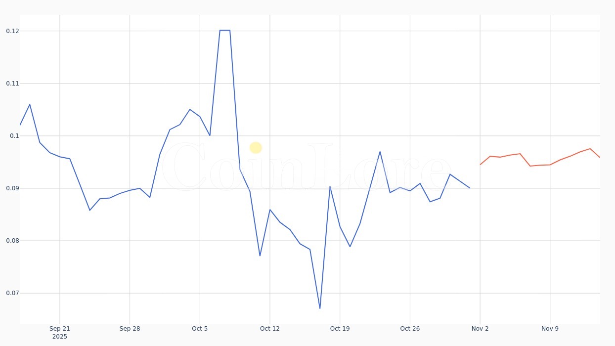Meter Governance kurzfristige Kurs prognose