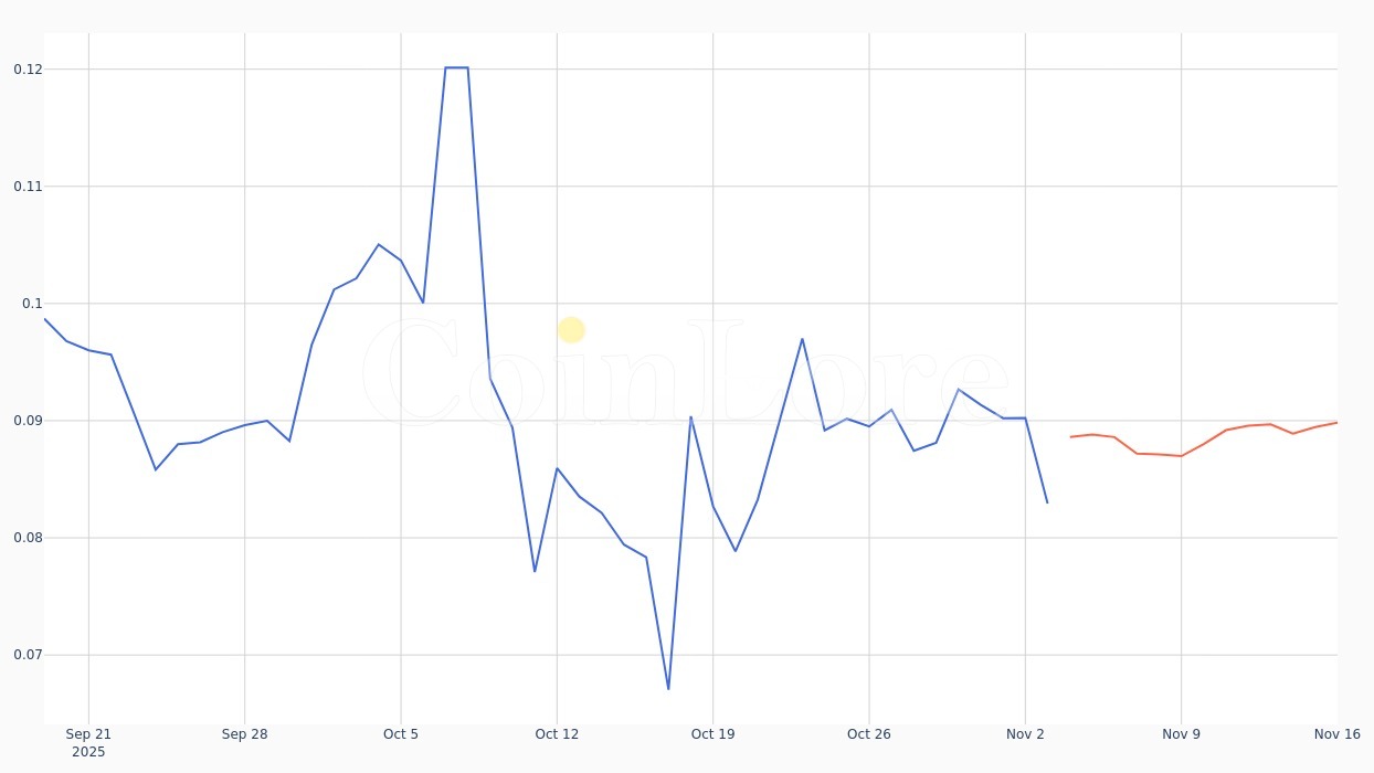 Meter Governance краткосрочный прогноз курса