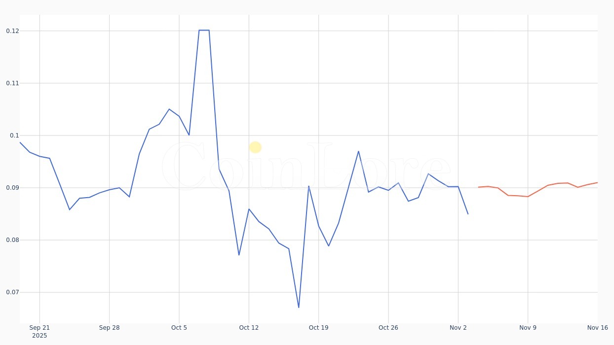 Meter Governance краткосрочный прогноз курса
