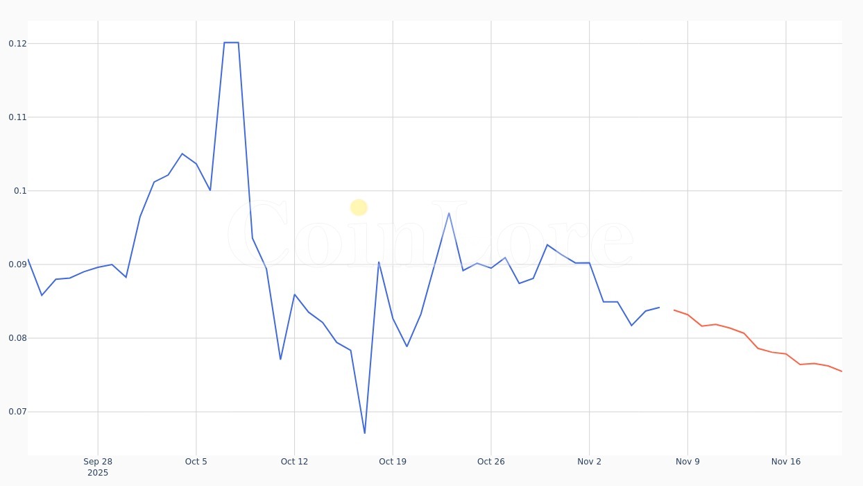 Meter Governance short-term price prediction