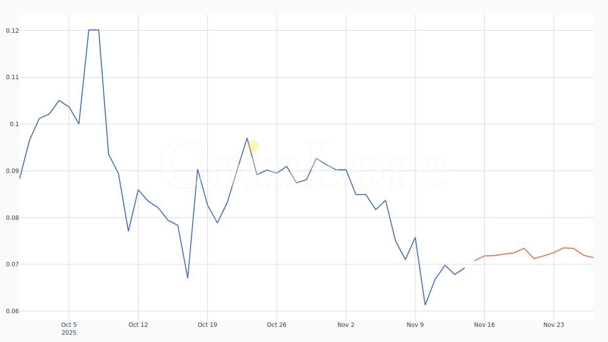 Meter Governance short-term price prediction