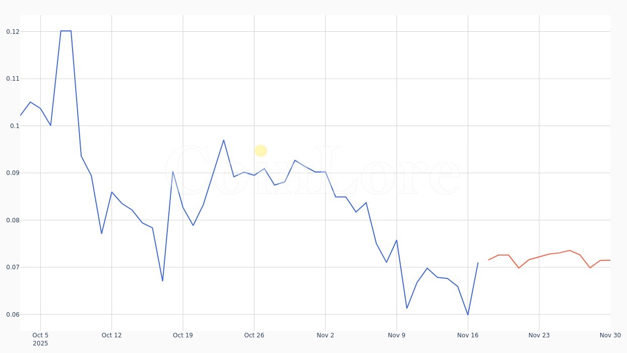 Meter Governance краткосрочный прогноз курса