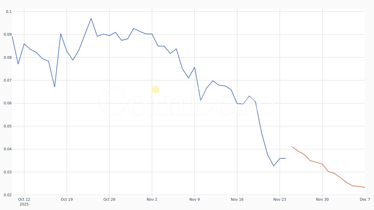Meter Governance краткосрочный прогноз курса
