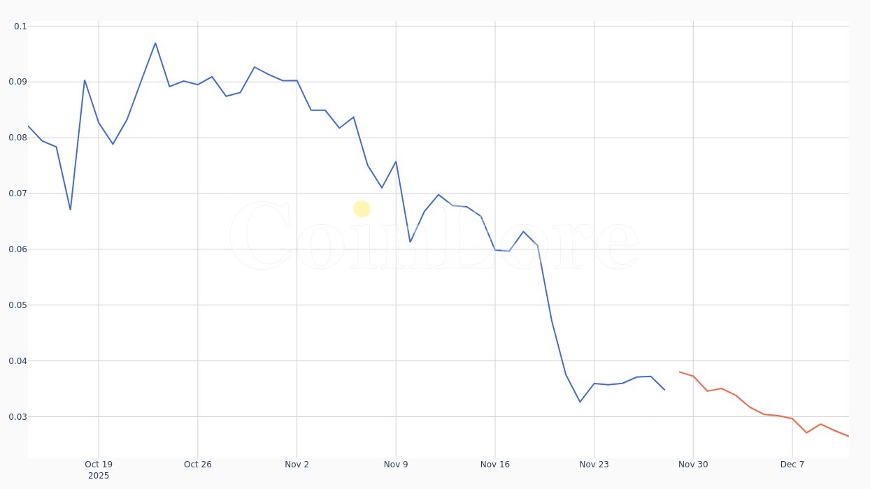 Meter Governance short-term price prediction