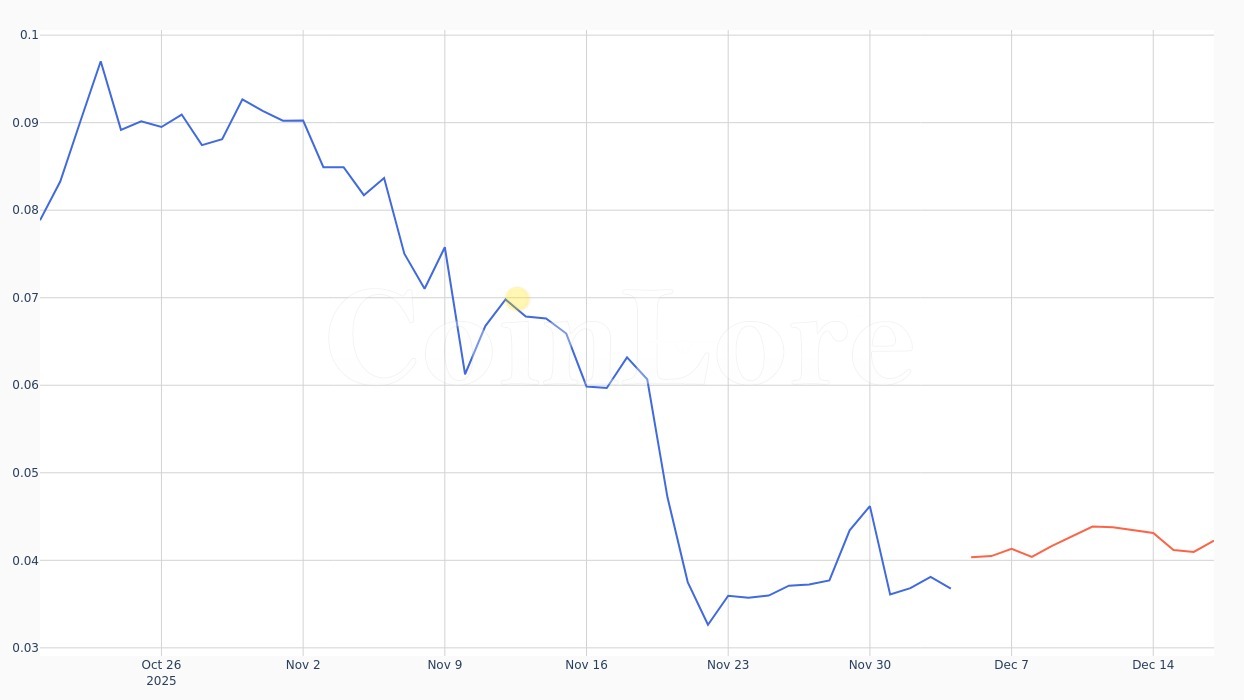 Meter Governance short-term price prediction