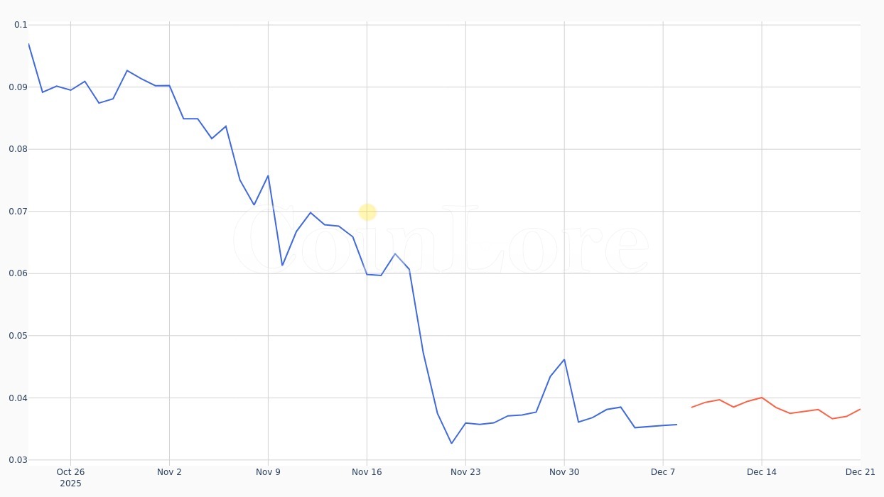 Meter Governance short-term price prediction