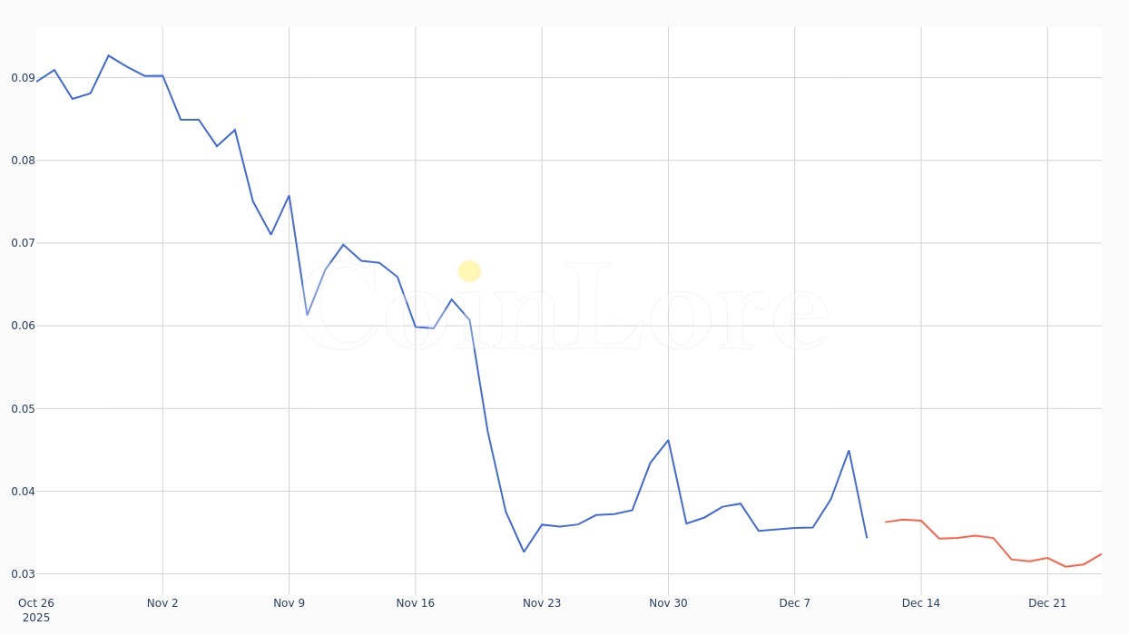 Meter Governance short-term price prediction