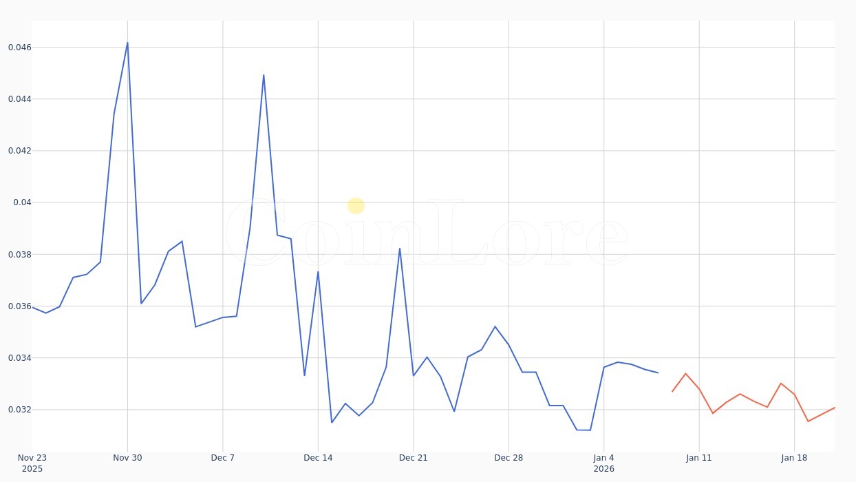 Meter Governance краткосрочный прогноз курса