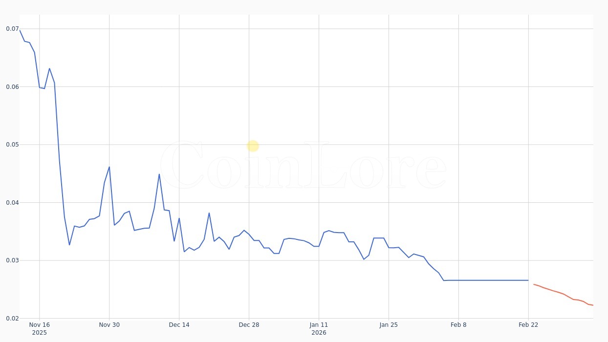 Meter Governance краткосрочный прогноз курса
