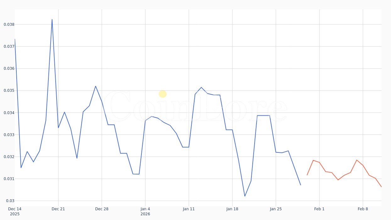 Meter Governance краткосрочный прогноз курса