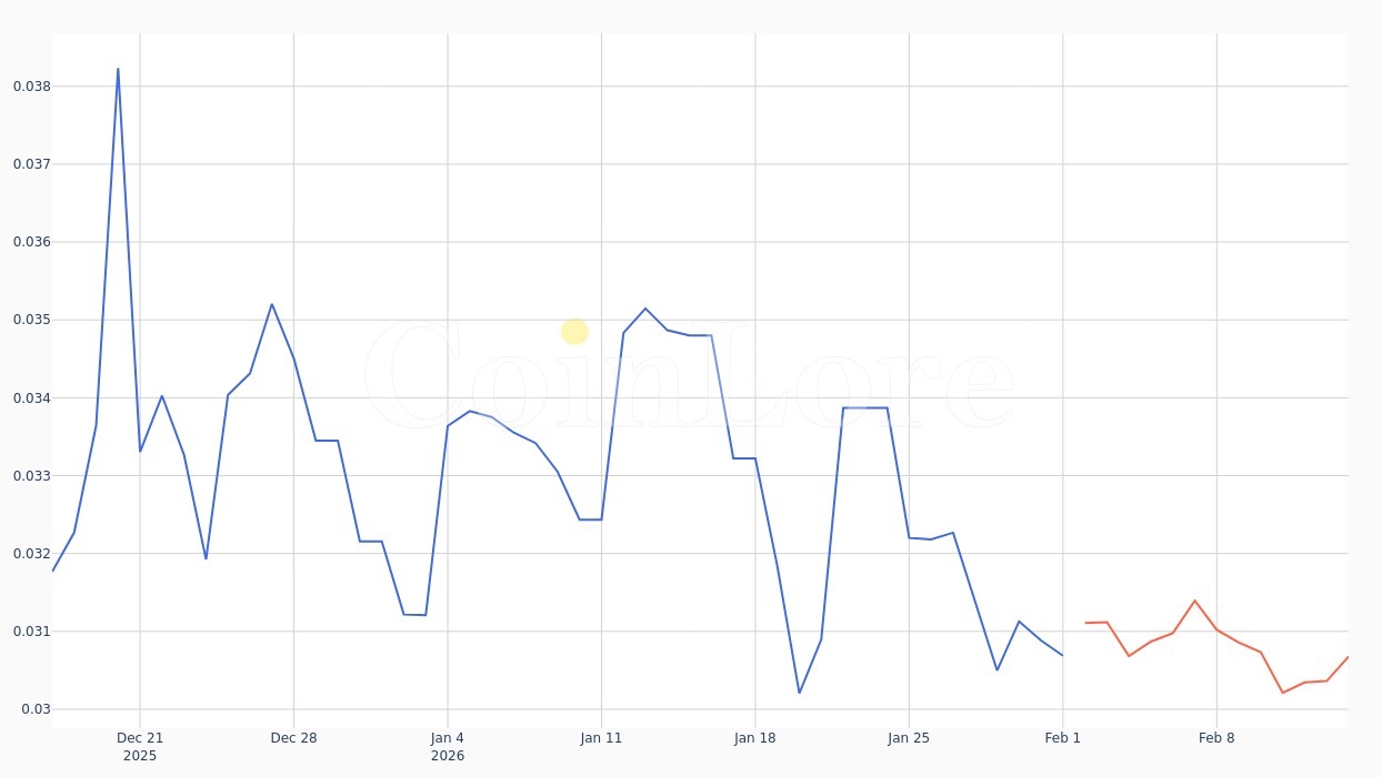 Meter Governance краткосрочный прогноз курса