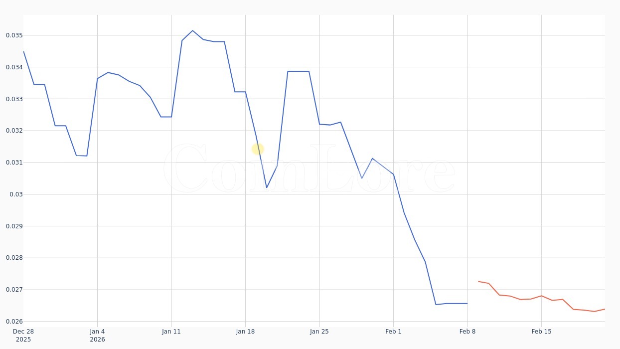 Meter Governance краткосрочный прогноз курса