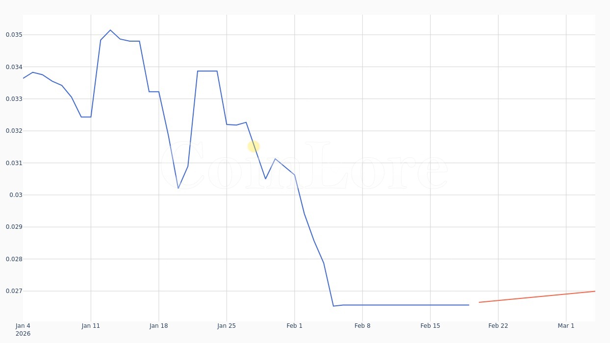 Meter Governance краткосрочный прогноз курса