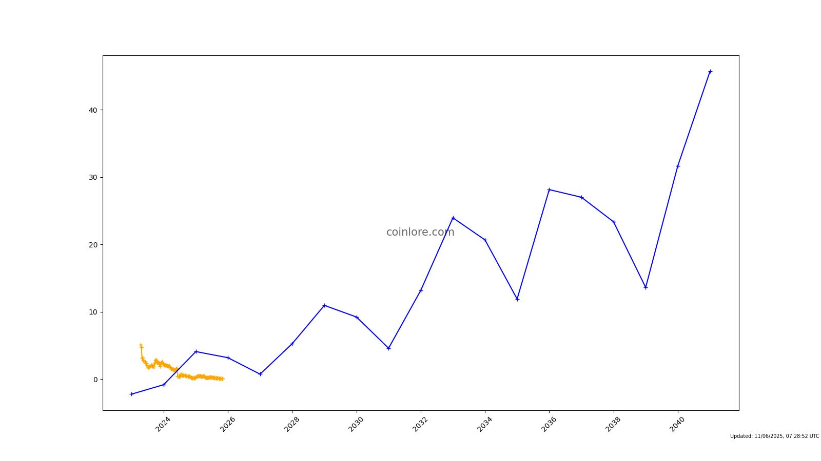 MetFi price prediction long-term