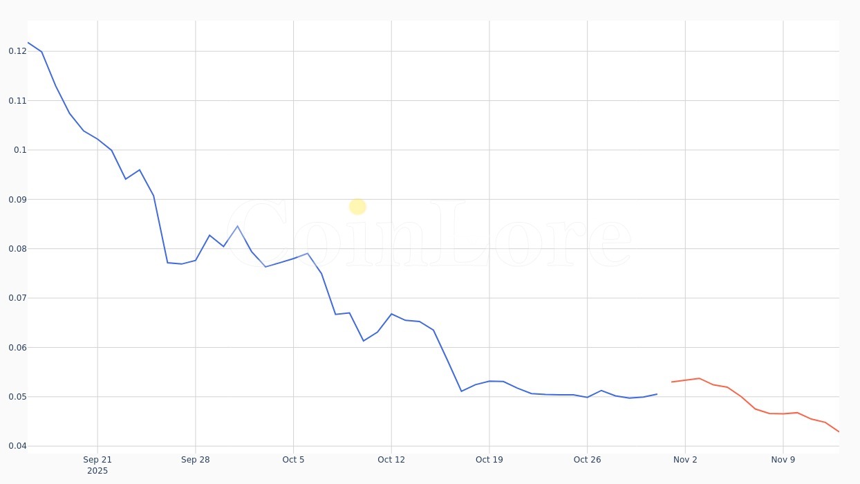 MetFi short-term price prediction
