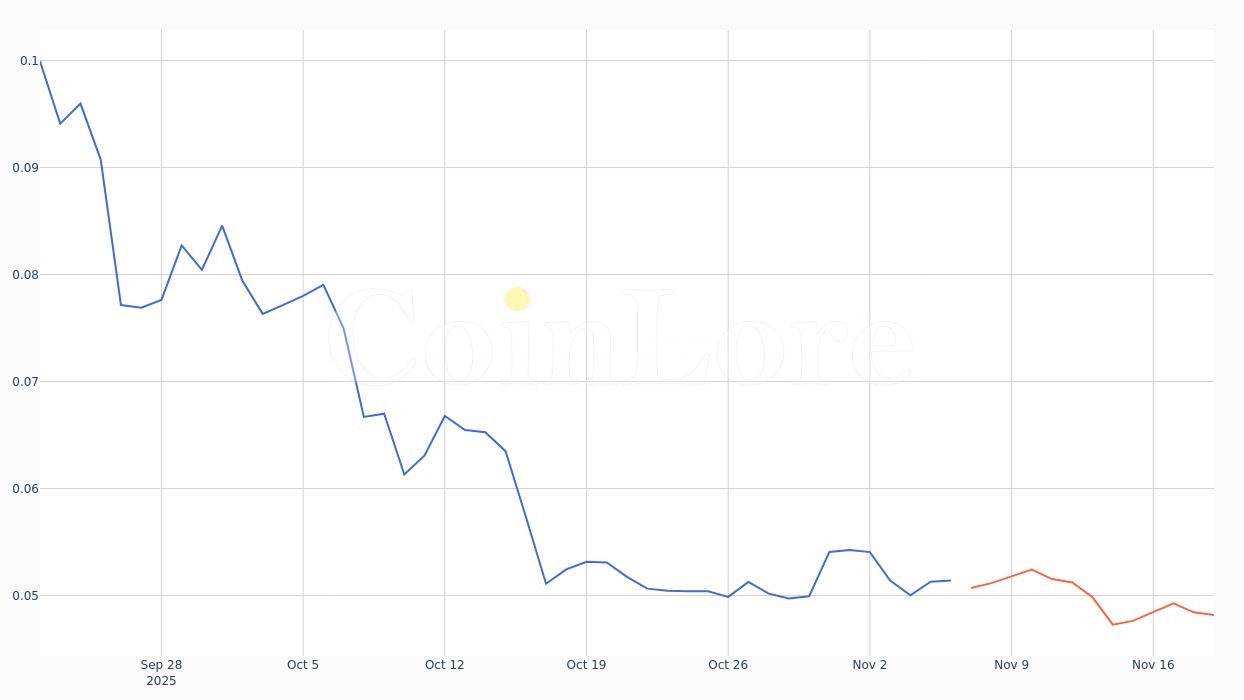 MetFi short-term price prediction