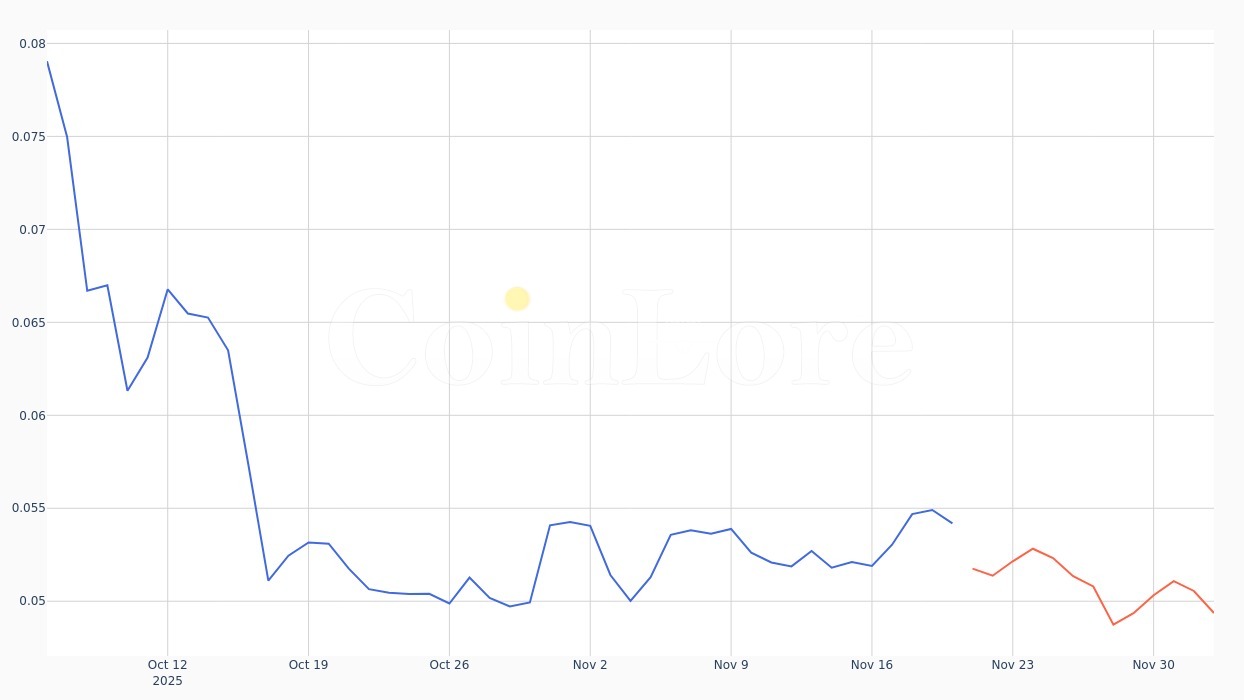 MetFi short-term price prediction