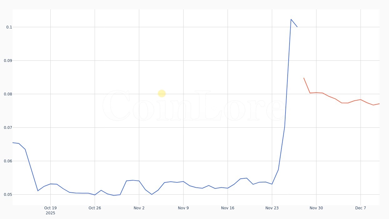 MetFi short-term price prediction