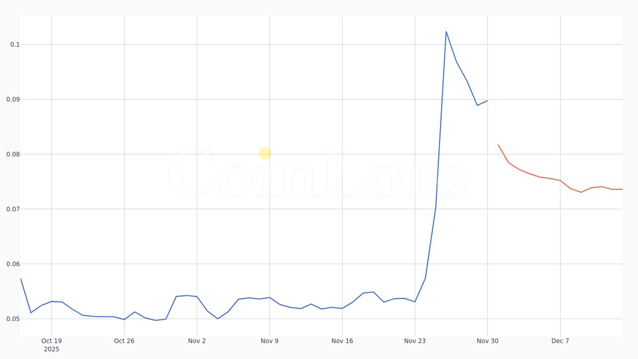 MetFi short-term price prediction