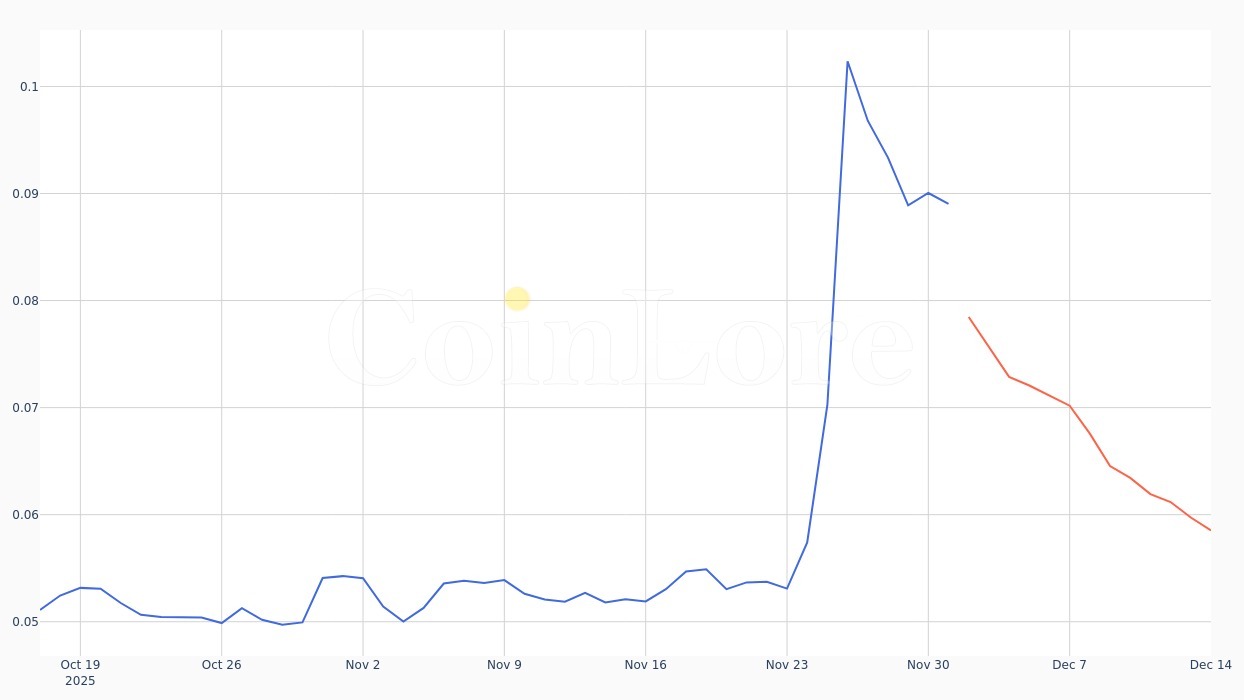 MetFi short-term price prediction