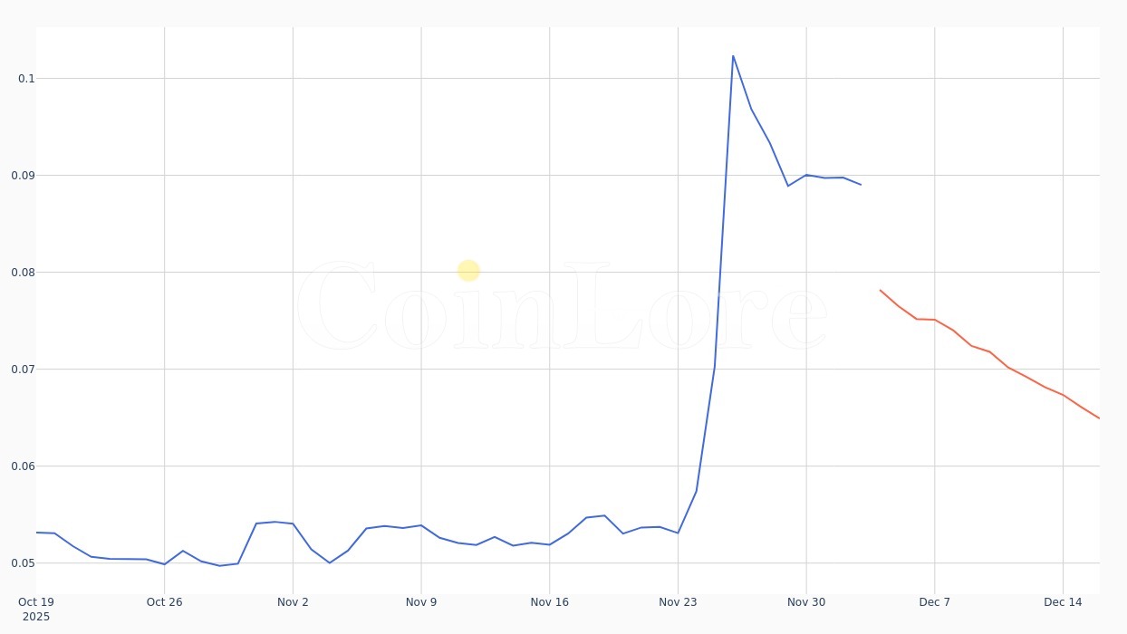 MetFi short-term price prediction