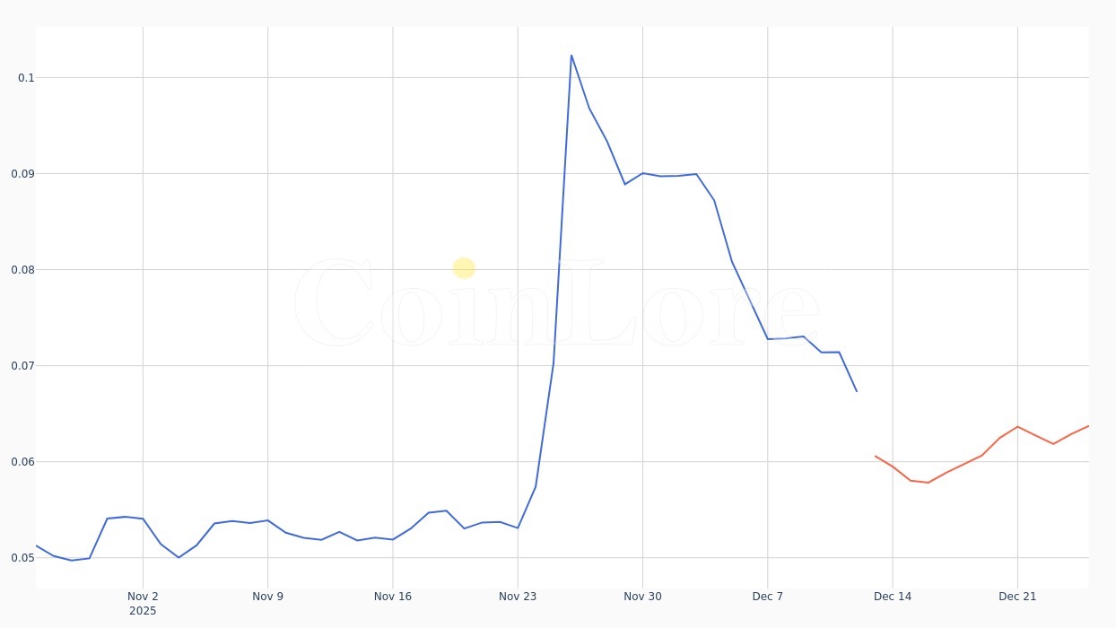 MetFi short-term price prediction