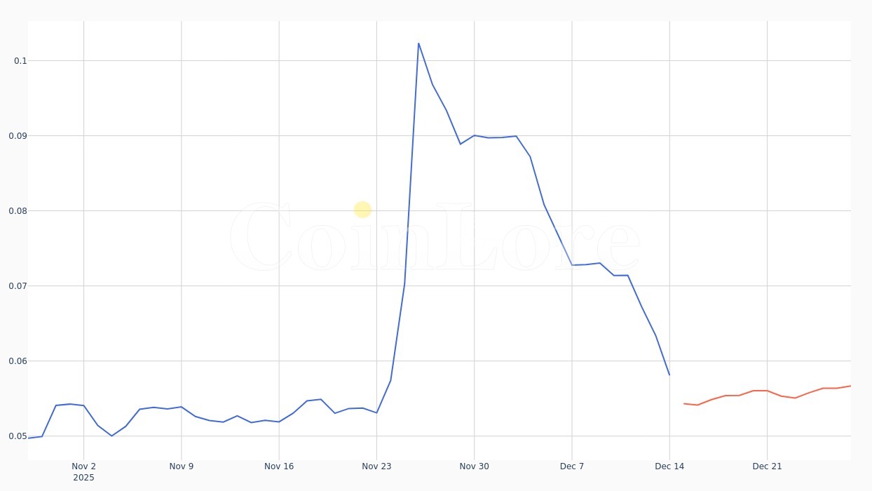 MetFi short-term price prediction