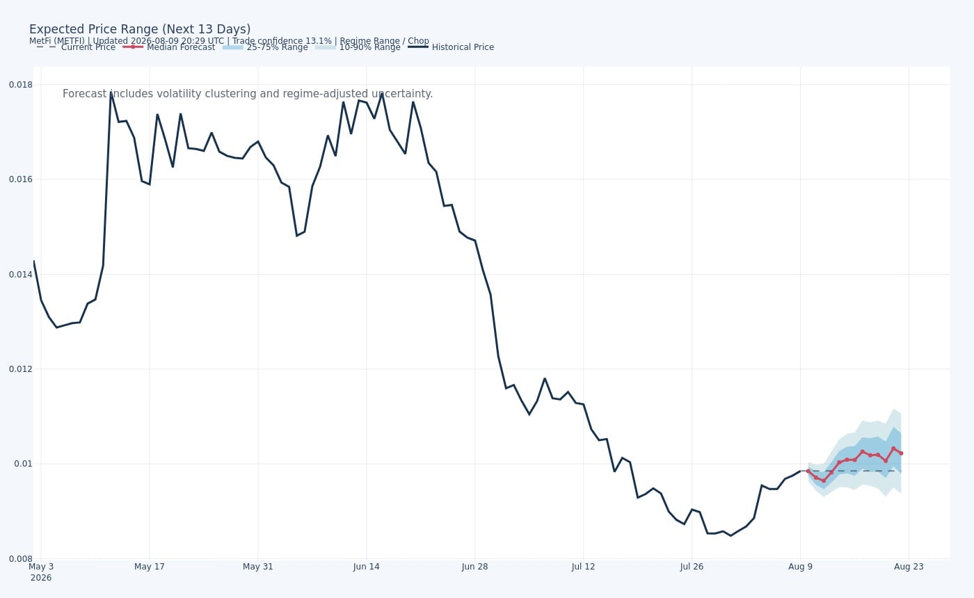 MetFi price forecast next 13 days with confidence range and prediction bands