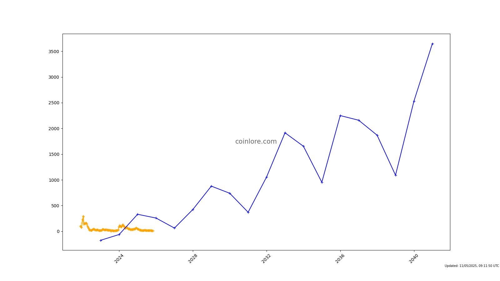 Metis Token price prediction long-term