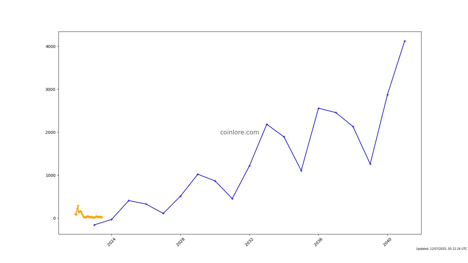 Metis Token price prediction long-term