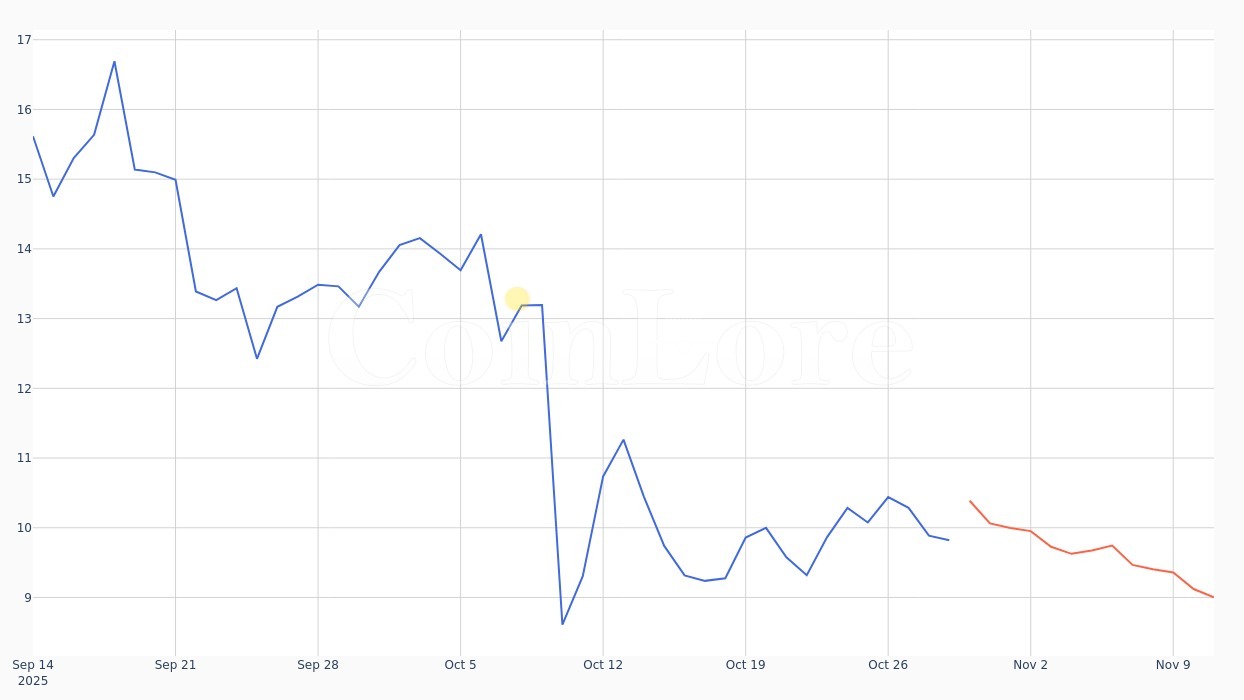 Predicción del precio a corto plazo de Metis Token