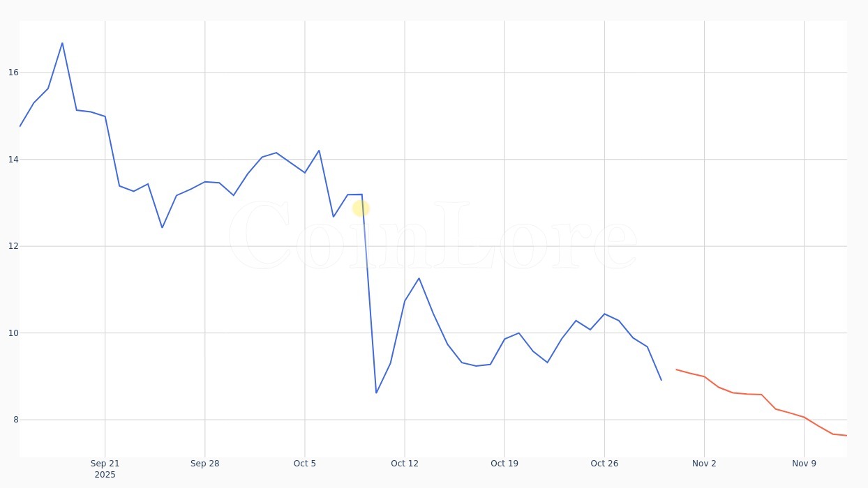 Metis Token kısa vadeli fiyat tahmini