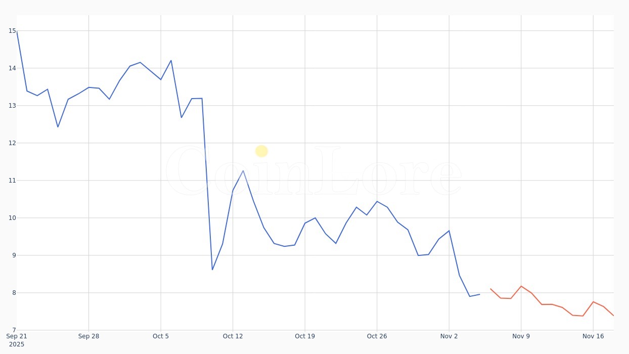 Metis Token short-term price prediction