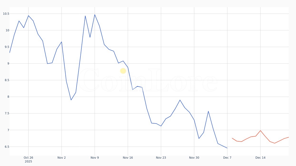 Metis Token short-term price prediction