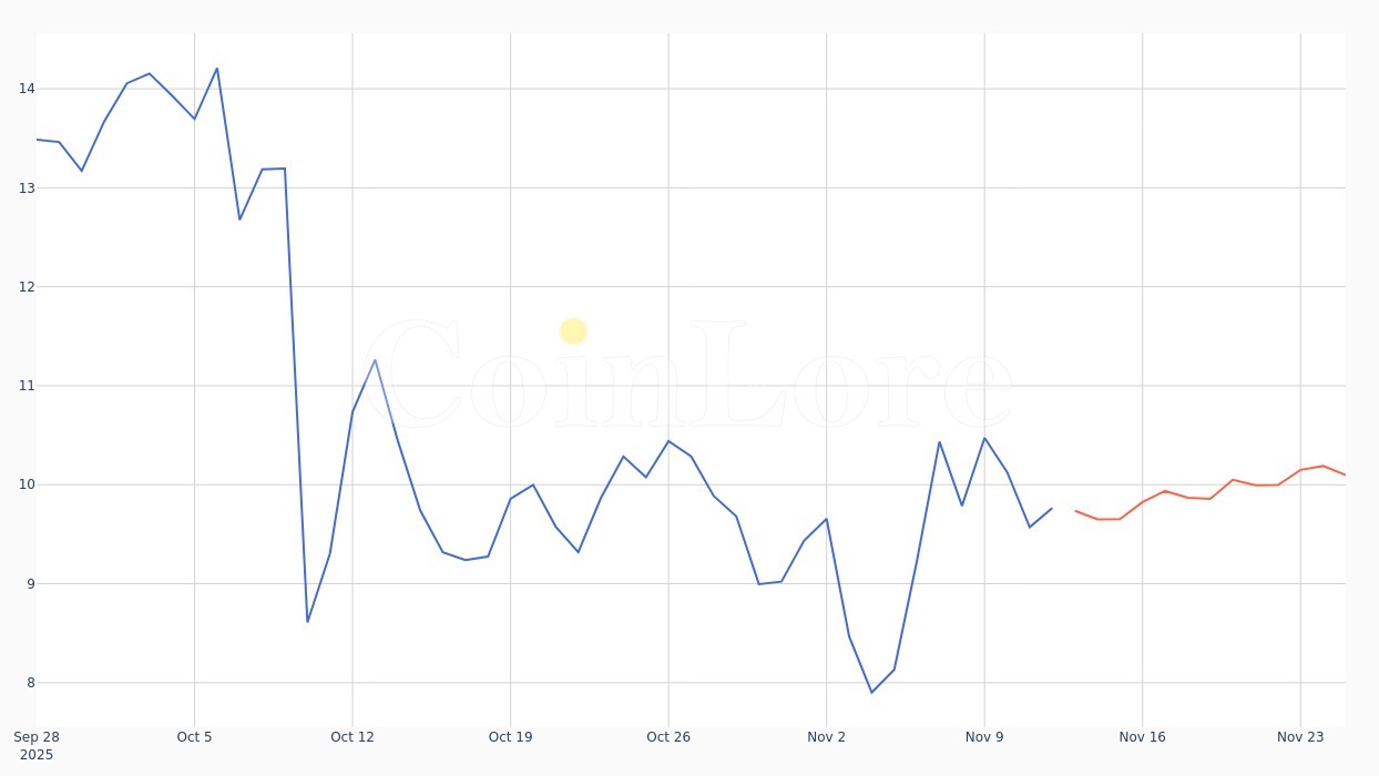 Metis Token short-term price prediction