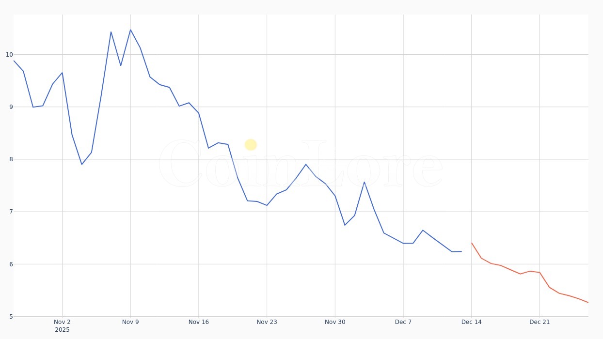 Predicción del precio a corto plazo de Metis Token