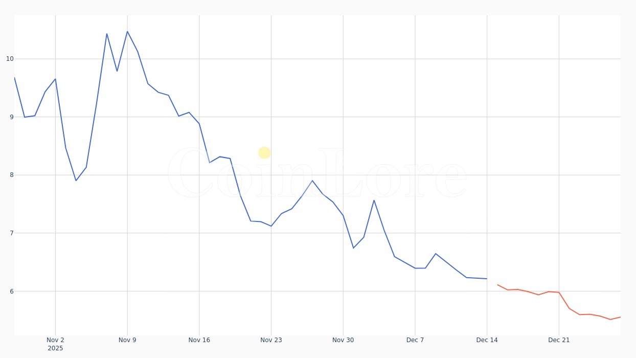 Metis Token краткосрочный прогноз курса