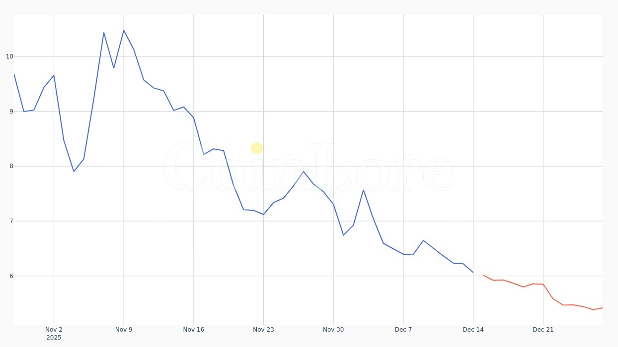Metis Token kısa vadeli fiyat tahmini