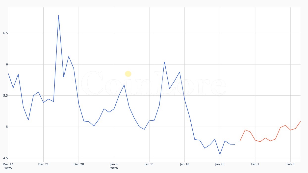 Predicción del precio a corto plazo de Metis Token
