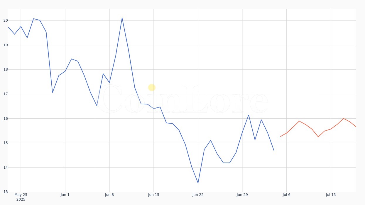 Metis Token kısa vadeli fiyat tahmini