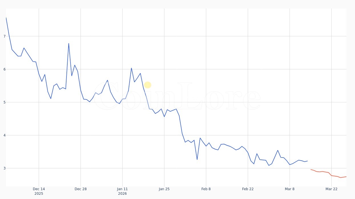 Predicción del precio a corto plazo de Metis Token